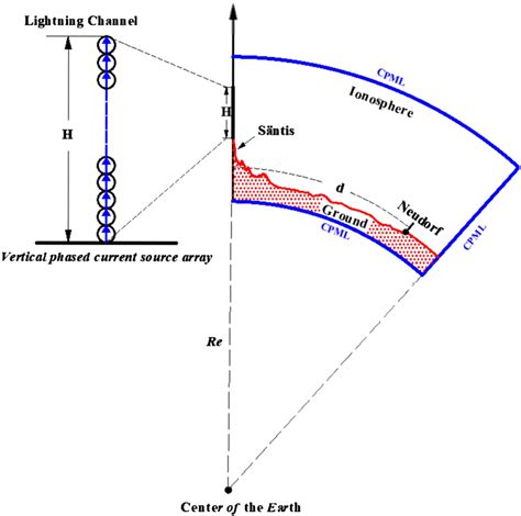 the geometry of the computational domain of the fdtd model download
