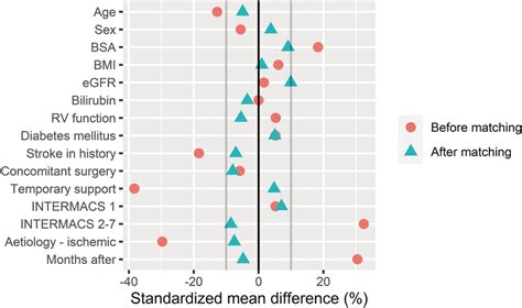 Love Plot For Standardized Mean Difference Before And After Propensity Download Scientific
