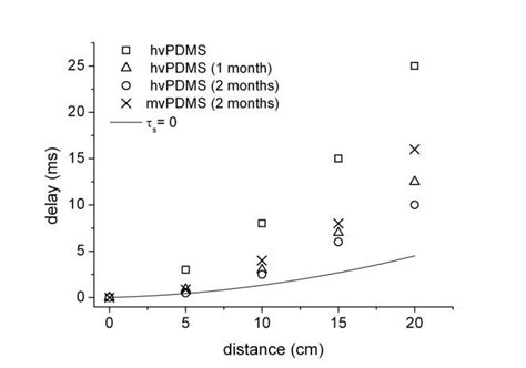 Measurements Of The Delay Td As A Function Of The Distance X Between Download Scientific