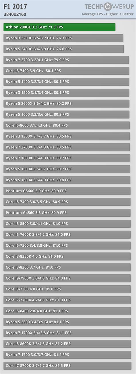 Amd Athlon Ge Ghz Review Game Performance With Gtx Ti Techpowerup