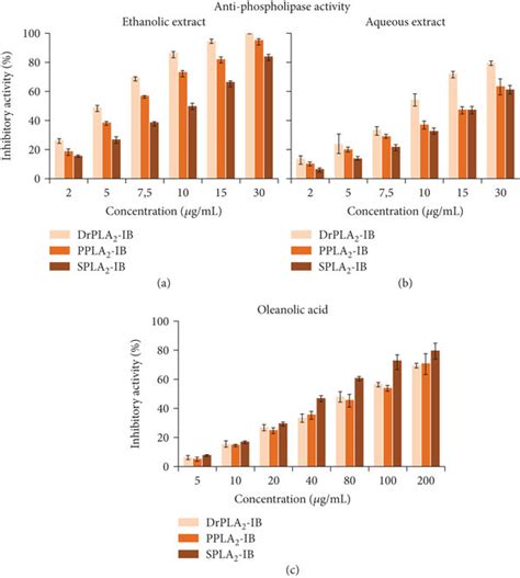 Inhibitory Effect Of Ethanol A And Aqueous B Extracts Of Euphorbia