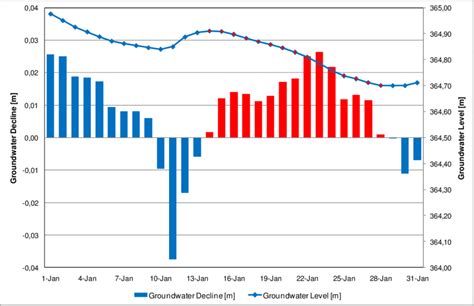Selection Of Groundwater Level Decline Data Recorded Daily For Well 529