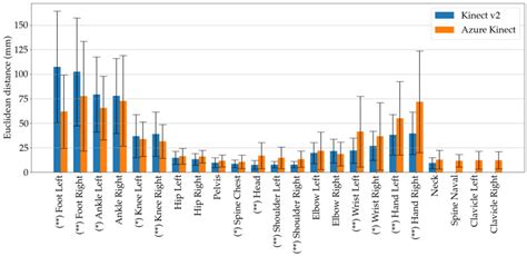 Evaluation Of The Pose Tracking Performance Of The Azure Kinect And Kinect V2 For Gait Analysis