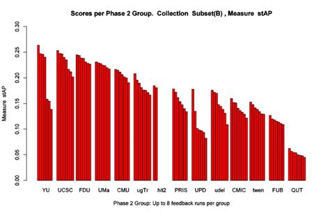Phase 2 Performance Comparison Download Scientific Diagram