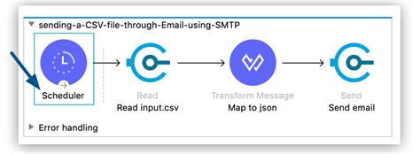 Mule 4 Scheduler In Multi Worker Environment Integral Zone