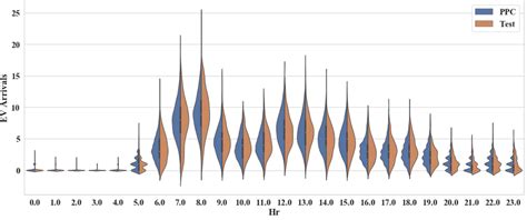 Predictive Hourly Distributions Resulting From The Poisson Likelihood