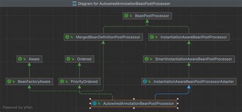 Spring Autowired 注解原理autowired Method Without Parameters Csdn博客