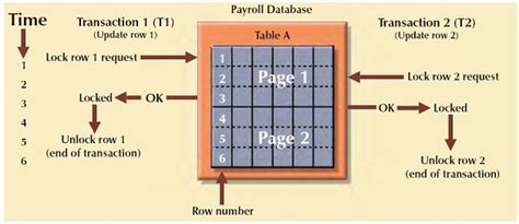 concurrency control with locking