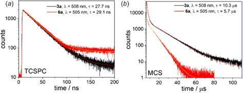 A TCSPC And B MCS Decay Traces For A And A Recorded In Download Scientific Diagram