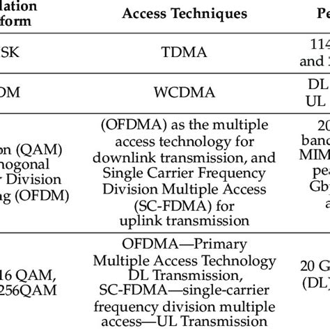 Cellular Generation Evolution And Their Characteristics [9] Download
