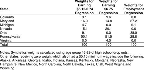 weights implied by synthetic control design method download table