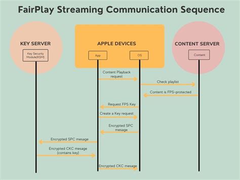 apple fairplay drm video protection on ios and safari in 2025