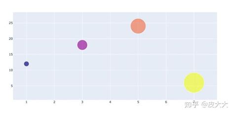 高级可视化神器Plotly绘制散点图 知乎