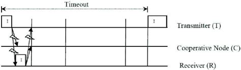 Deadlock Avoidance By Timeout Download Scientific Diagram