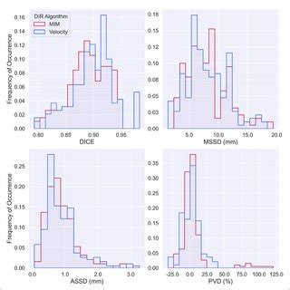 Histogram Of Dice Coefficient DICE Maximum Symmetric Surface Download Scientific Diagram