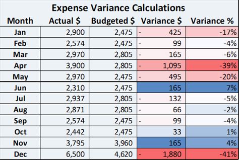 Variance Analysis Variance Analysis Top 3 Ways To Report It In Excel