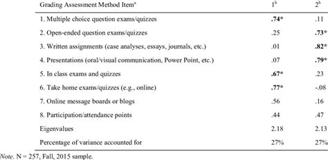 Exploratory Factor Analysis For Grading Assessment Method Item Loadings