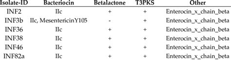 Genes Of The Bacteriocin Gene Cluster And Biosynthesis Of Secondary Download Scientific Diagram