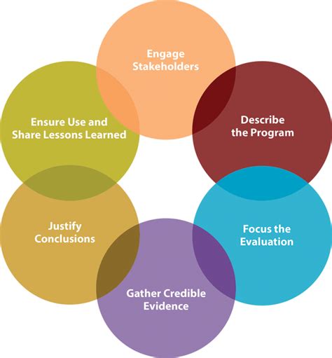 Std Program Evaluation Tools And Trainings