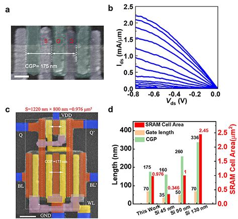 Researchers Demonstrate Scaling Of Aligned Carbon Nanotube Transistors To Below Sub 10 Nm Nodes