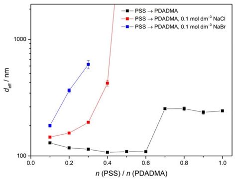 Colloids And Interfaces Special Issue Interfacial Dynamics