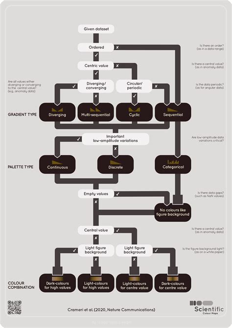 Colour Map Guideline Accessible Science Graphics Collection