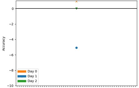 Python How To Scale Up Positive Y Axis Or Scale Down Negative Y Axis In Matplotlib Stack