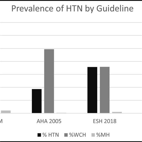 Prevalence Of Htn By Guideline Download Scientific Diagram