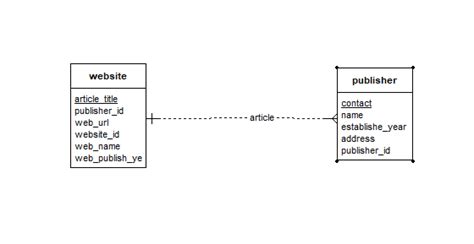 Database Project Proposal — Sql Development By Humphreymorara Medium