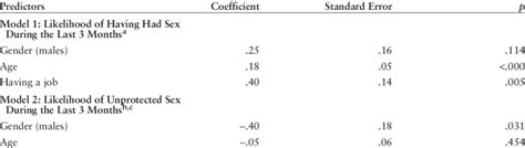 Effects Of Gender On Unprotected Sex During The Last 3 Months Corrected Download Table