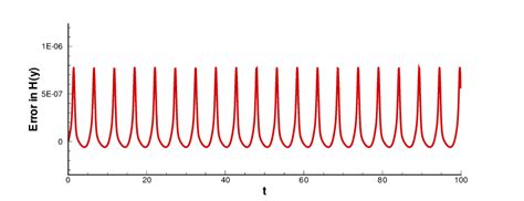 Errors In Hy From The Generating Function Method With Stepsize τ 0