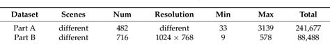 Table 1 From A High Density Crowd Counting Method Based On