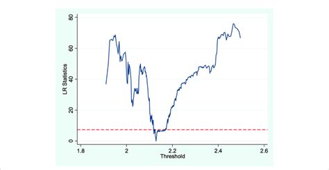 Single Threshold Confidence Interval Distribution Download