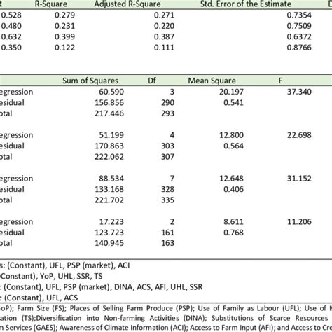 Variance R Square Autocorrelation Durbin Watson And Analysis Of Download Scientific