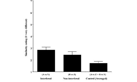 Experiment 1 Mean And Standard Errors For Similarity Ratings Made For