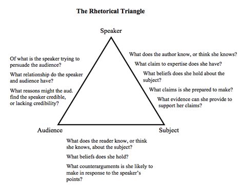 The Rhetorical Triangle Artofit