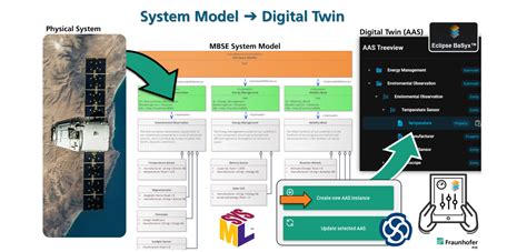 Model Based System Engineering Fraunhofer Iese