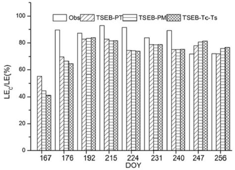 Remote Sensing Free Full Text Intercomparison Of Three Two Source Energy Balance Models For