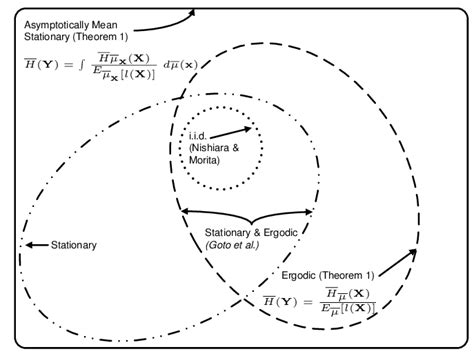 Summary Of Entropy Rate Theorems For Word Valued Sources Generated By Download High Quality