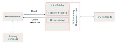 Hive Metastore Federation Enable Unity Catalog To Govern Tables