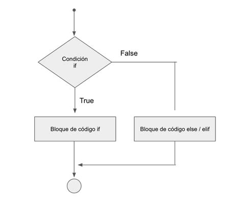 Aprende A Programar En Python Desde Cero Con Google Colab Parte Condicionales Y Ciclos