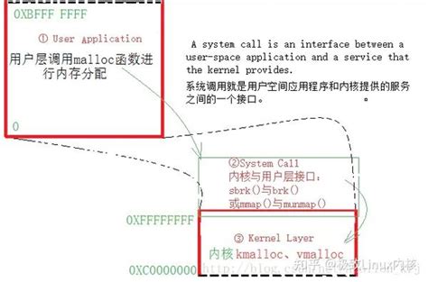 系统调用与内存管理（sbrk、brk、mmap、munmap） 知乎