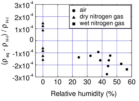 Relative difference in gas density measurement ρ eq gas density Download Scientific Diagram