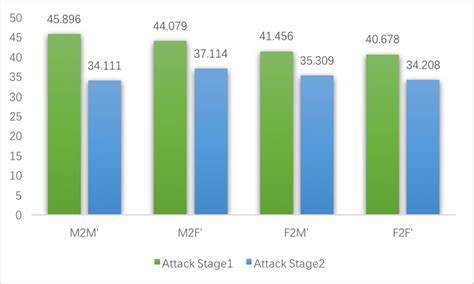 Average Pesq And Snr Db Comparison Of Attack Stage1 And Attack Stage2