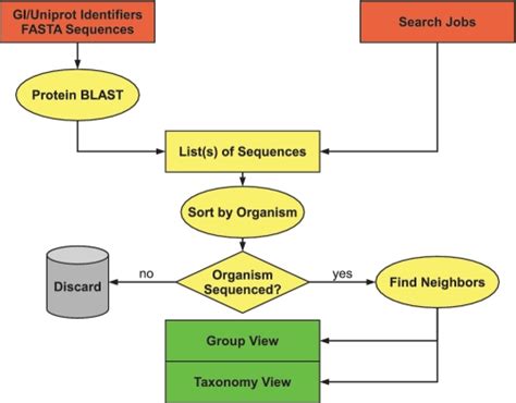 Gcview Workflow Input Red Processing Yellow And Results Green