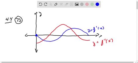 Solved Each Of Exercises 71 74 Shows The Graphs Of The First And Second Derivatives Of A