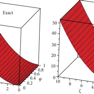 The First Graph Shows The Exact And The Second Graph Shows The Download Scientific Diagram