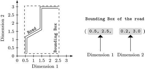 The Bounding Box For A Two Dimensional Non Point Entity E G A Road Download Scientific Diagram