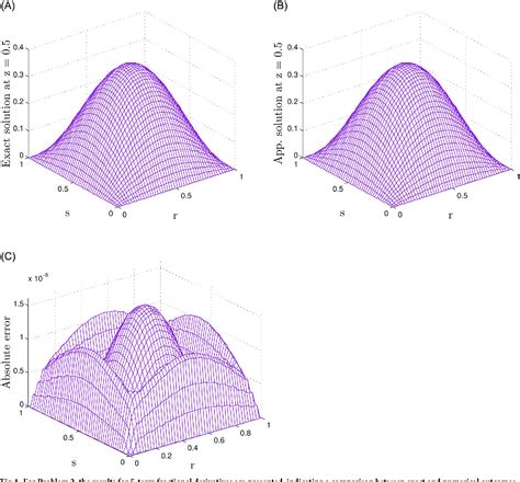 Figure 4 From Solutions Of A Three Dimensional Multi Term Fractional Anomalous Solute Transport