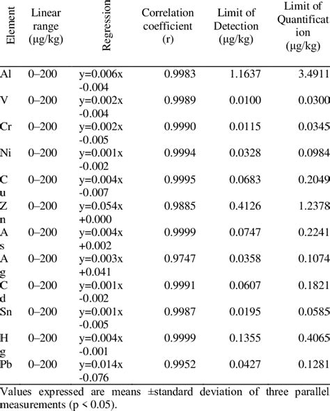 Analytical Parameters Of The Icp Ms Method Download Scientific Diagram